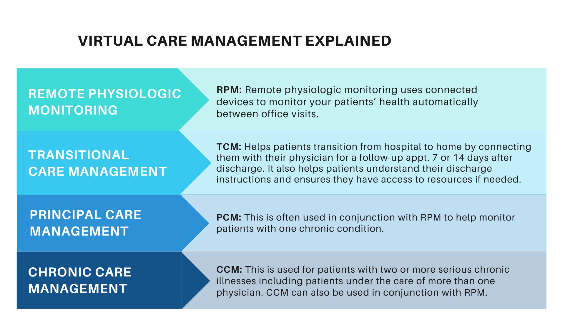 Virtual Care Management: PCM & CCM Finally Explained – Cardiac RMS