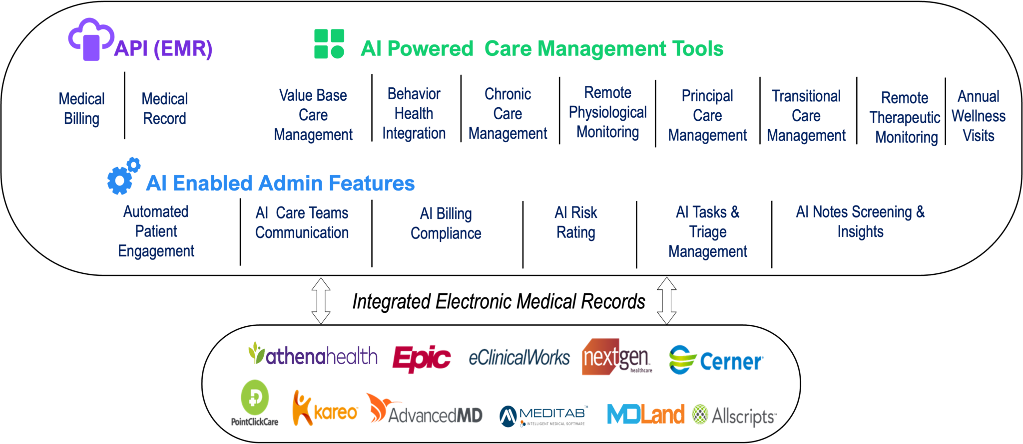 RPM & Virtual Care Management – Cardiac RMS